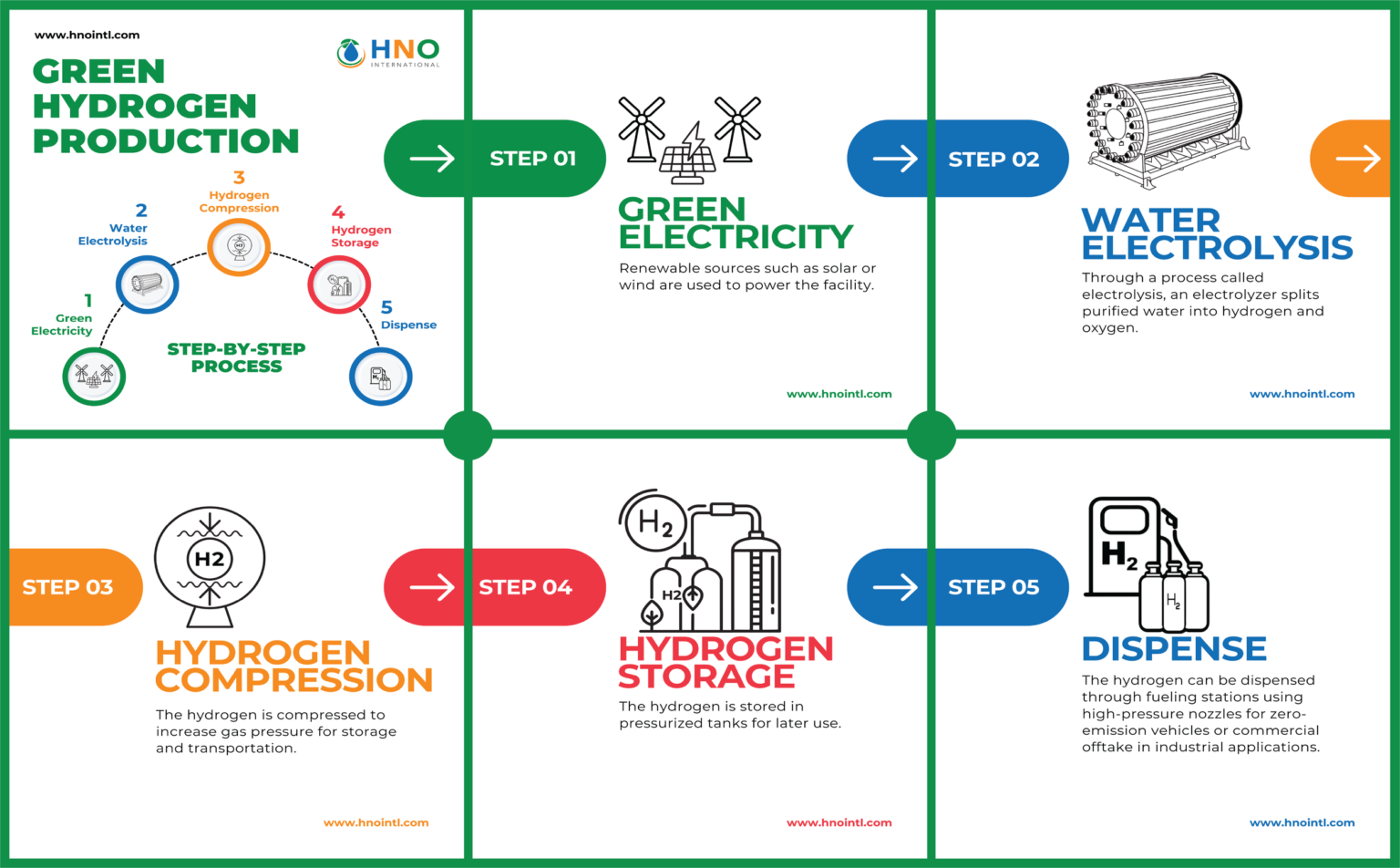 The Green Hydrogen Production Process – HNO International
